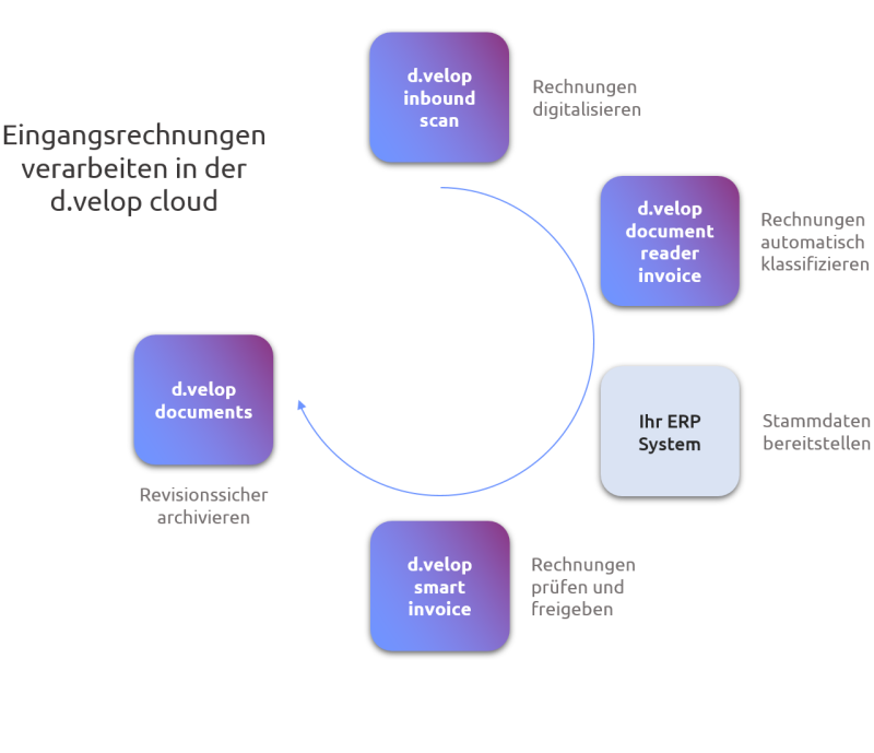 d.velop inbound e-mail | d.velop store